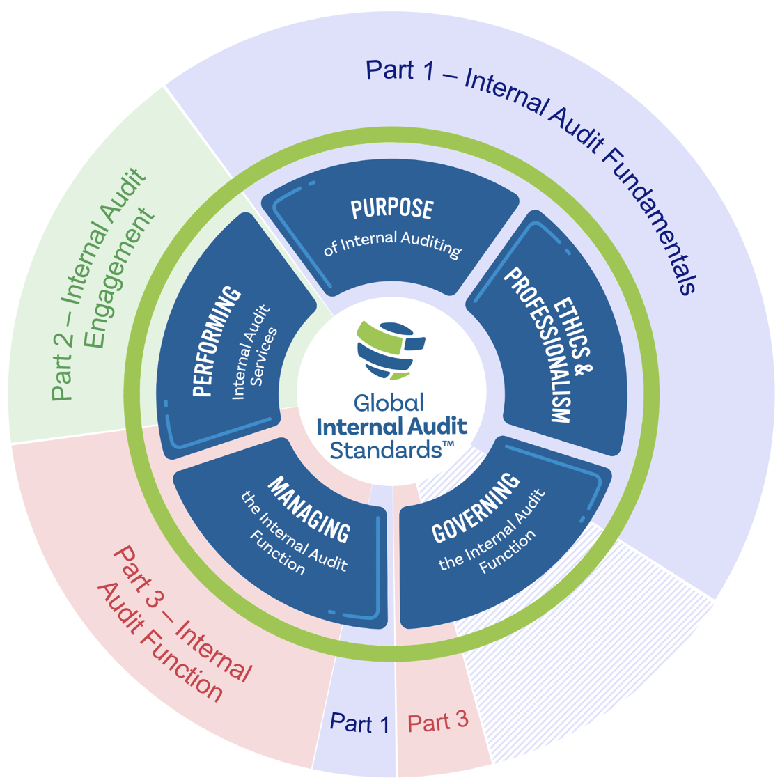 Changes to the Certified Internal Auditor syllabus